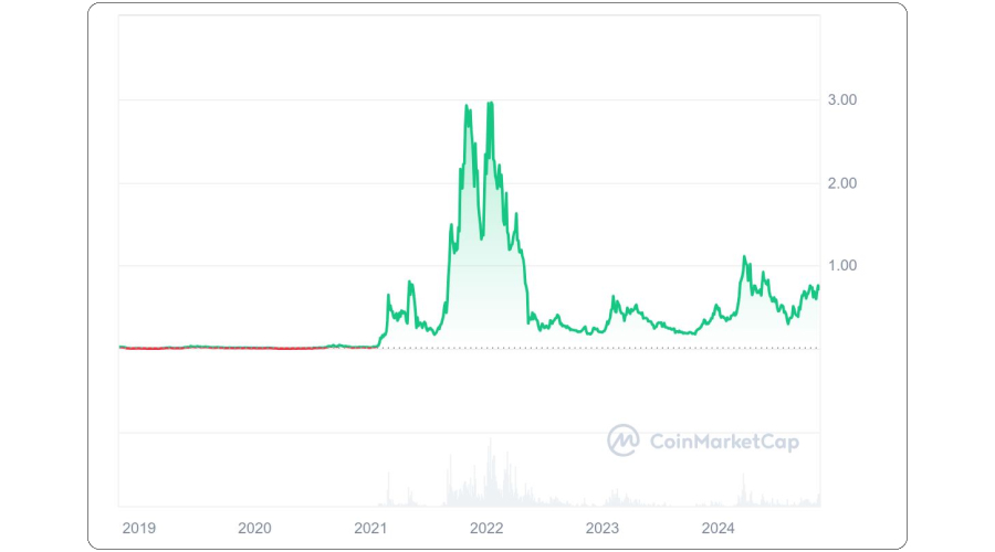 Fantom (FTM) Price Prediction 2024, 2025, 2026, 2030 and 2040: Can FTM Reach $50? - Flitpay